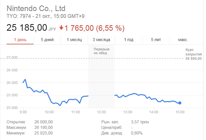 Nintendo Switch «уронила» акции Nintendo. Аналитики настроены скептически