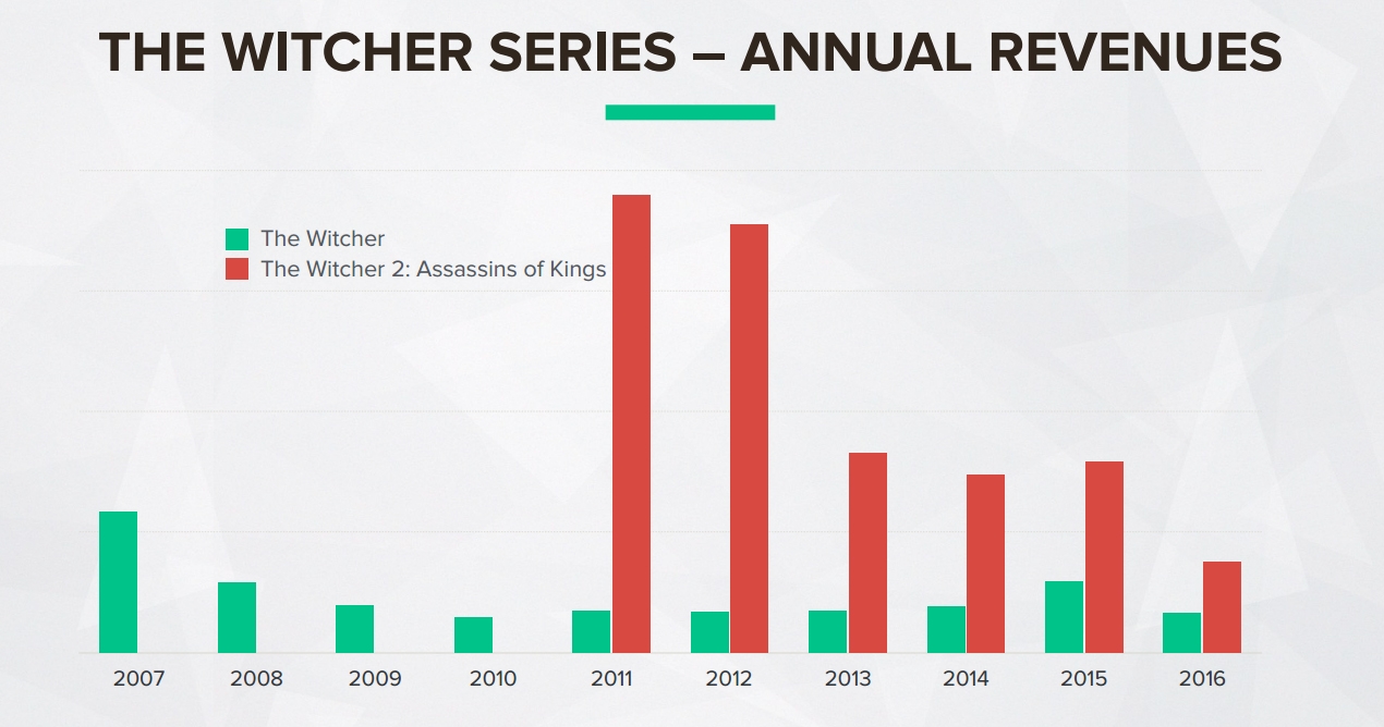 CDPR Looking Forward To The Witcher On Netflix Despite No Involvement ...