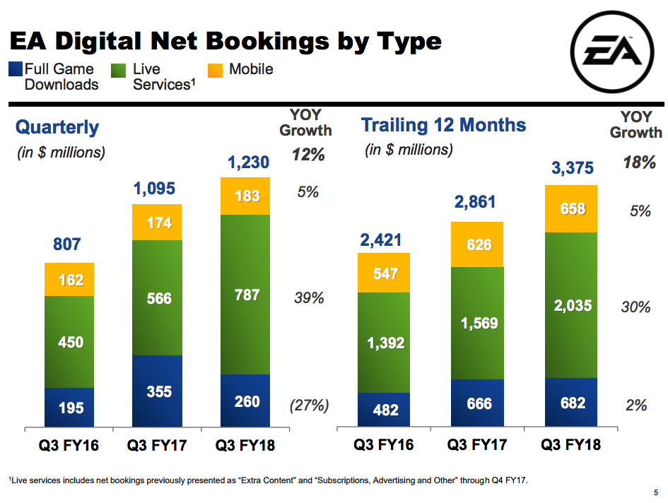 Electronic Arts верит в монетизацию и продолжит идти в этом направлении