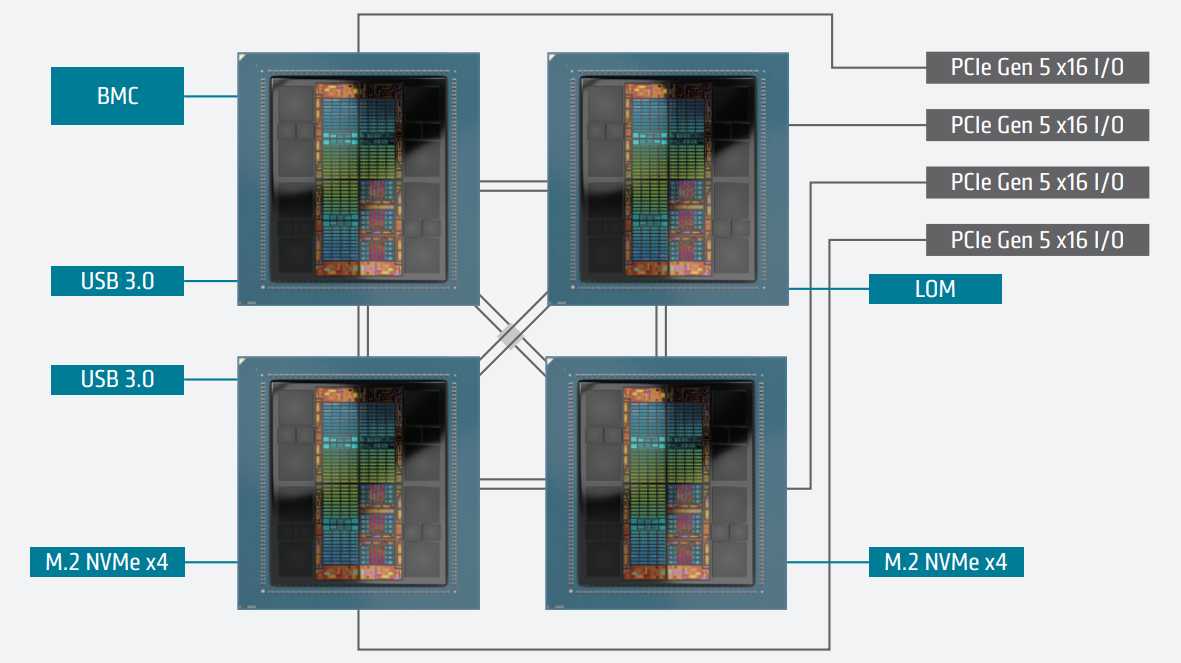 AMD Instinct MI300: новый взгляд на ускорители / ServerNews