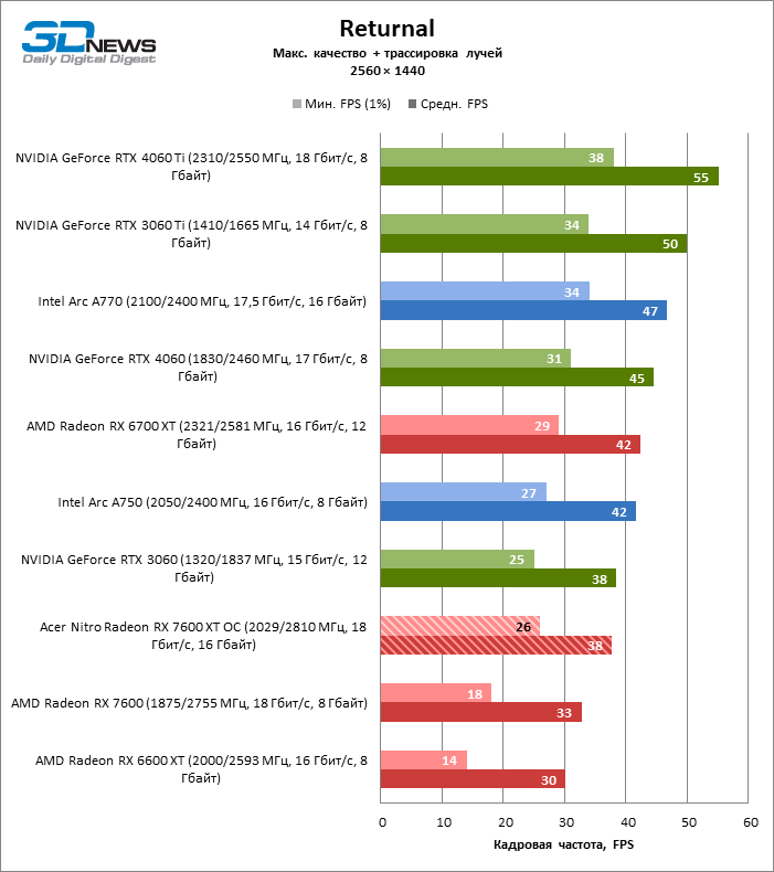 Обзор Acer Nitro Radeon RX 7600 XT OC: нужно ли 16 Гбайт недорогой ...