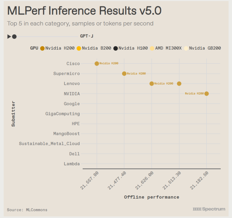 Бенчмарк MLPerf Inference 5.0 показал, что ускорители AMD Instinct MI325X не уступают NVIDIA H200