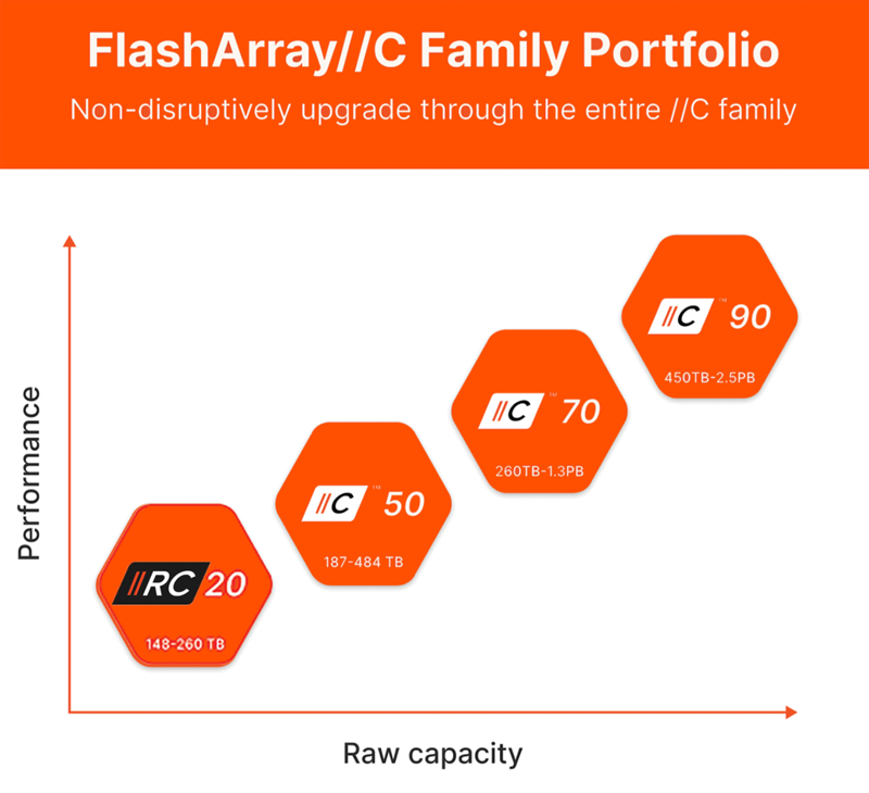Pure Storage анонсировала младшую All-Flash СХД FlashArray//RC20 для ...