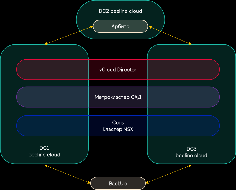 Beeline cloud объявил о доступности Cloud Compute MetroCluster