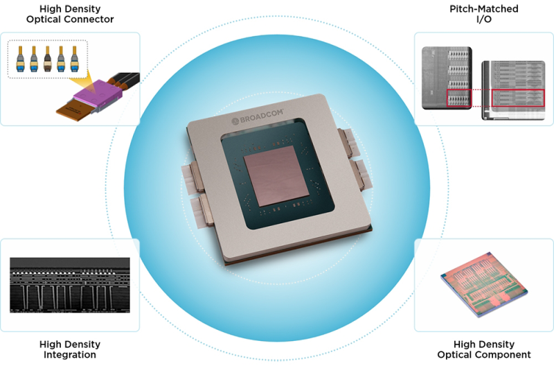 Broadcom представила оптический CPO-интерконнект третьего поколения со ...