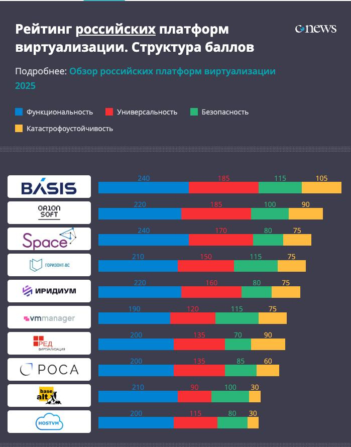 Basis Dynamix возглавил рейтинг российских платформ виртуализации CNews