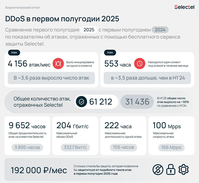 Selectel зафиксировал двухкратный рост DDoS-атак на свою облачную IT-инфраструктуру