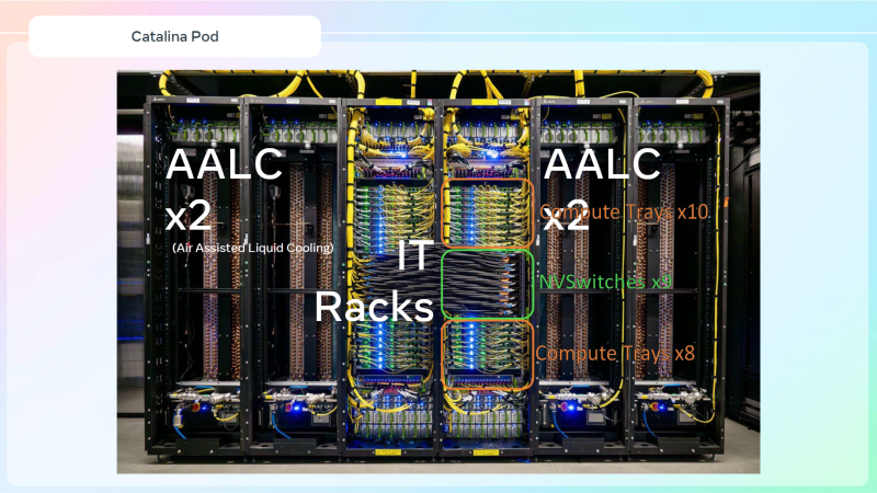 Meta «растянула» суперускорители NVIDIA GB200 NVL36×2 на шесть стоек ...