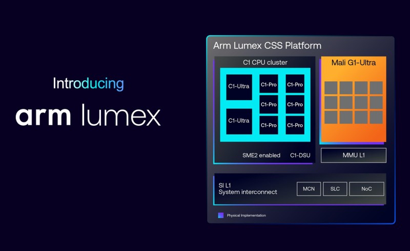 Arm представила платформу Lumex: четыре типа ядер на Armv9.3, акцент на ИИ и улучшенная графика