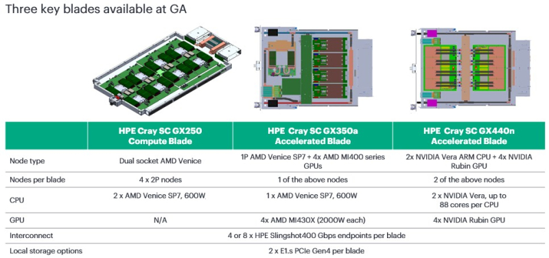 HPE представила CPU- и GPU-узлы суперкомпьютерной платформы Cray ...